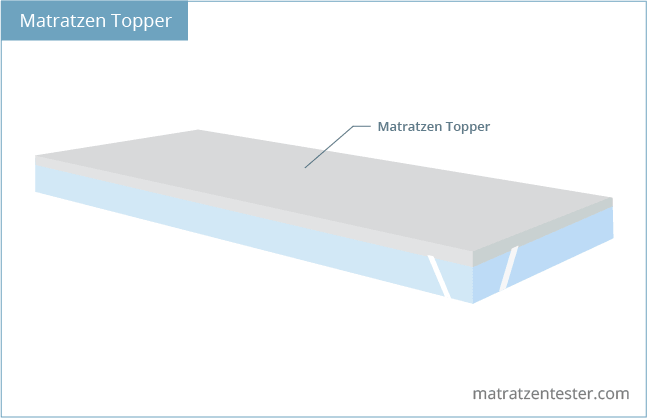 Matratzen Topper Vergleich - Infos & Tipps auf Matratzentester.com